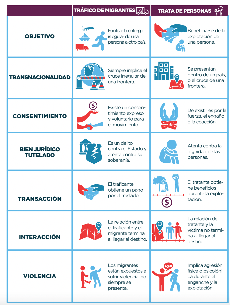 Trata De Personas En México Operan 7 De Las 11 Modalidades De Este Delito